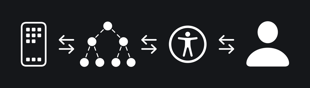 Understanding the Accessible User Interface Understanding the Accessible User Interface