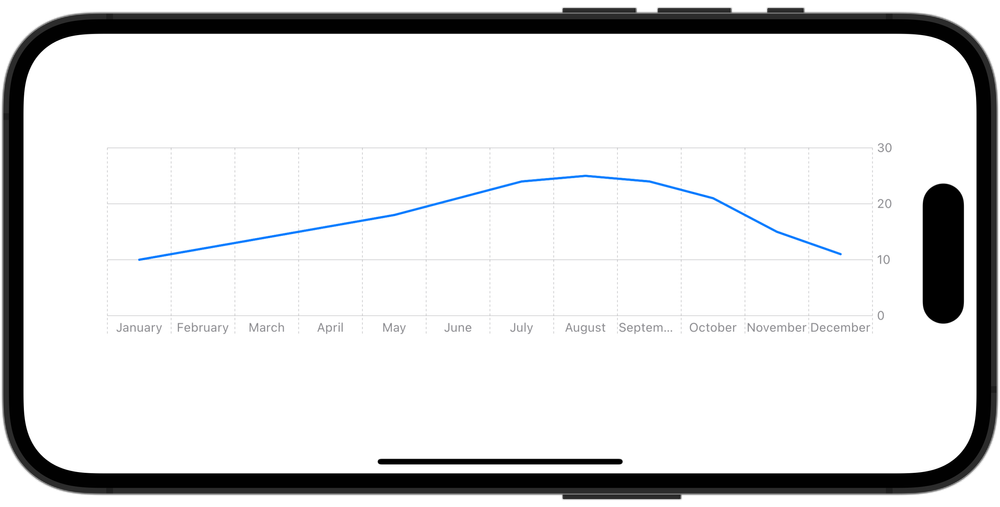 Using Swift Charts on a SwiftUI app
