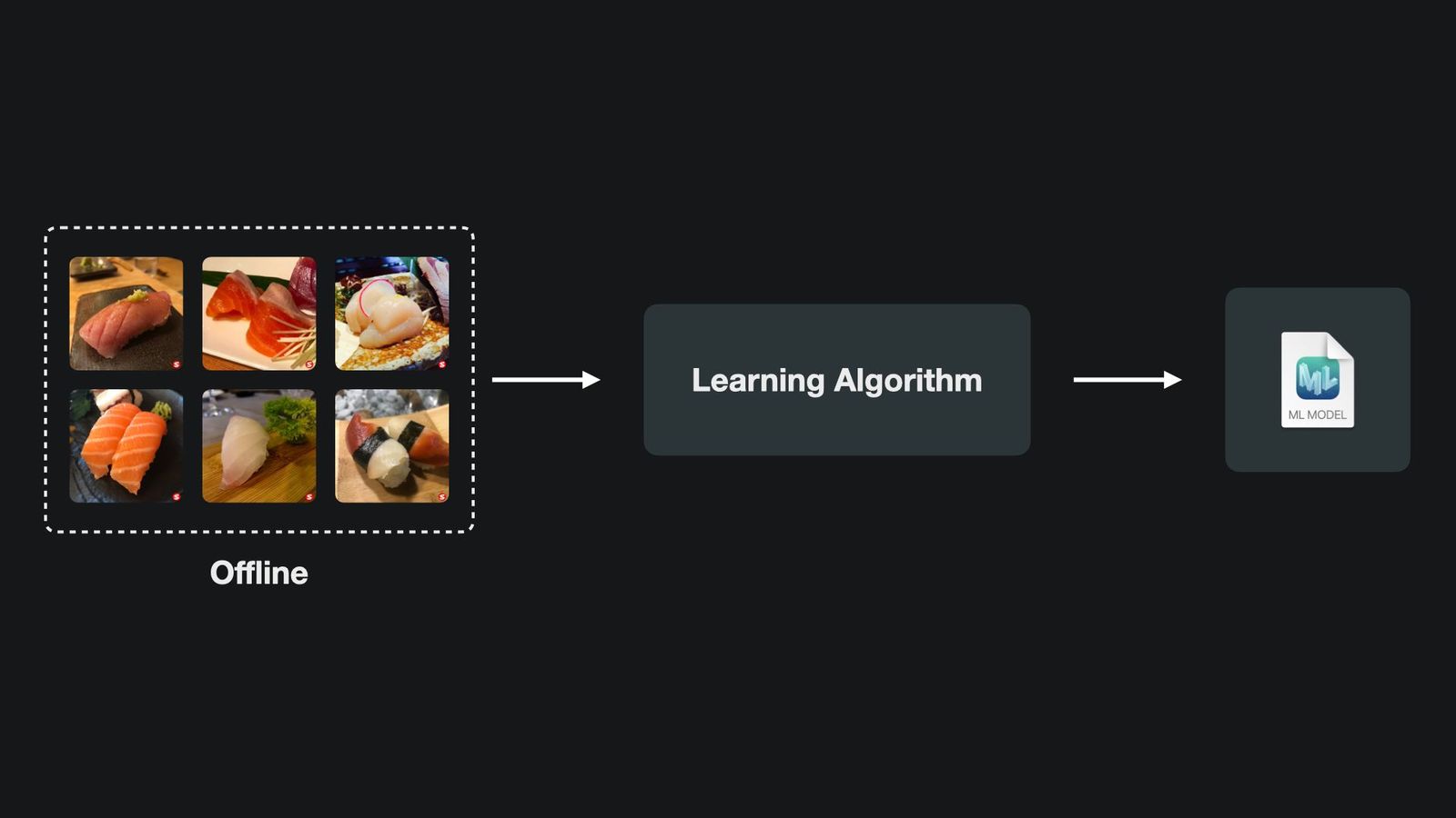 Create ML Explained: Apple's Toolchain to Build and Train Machine Learning Models