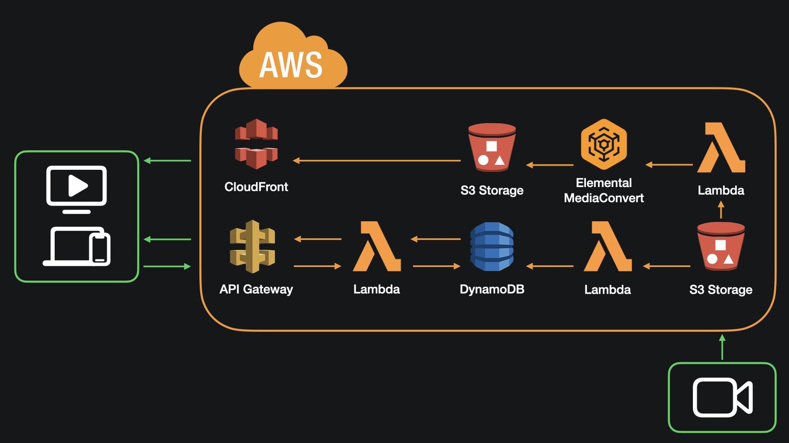 Developing A Media Streaming App Using SwiftUI In 7 Days