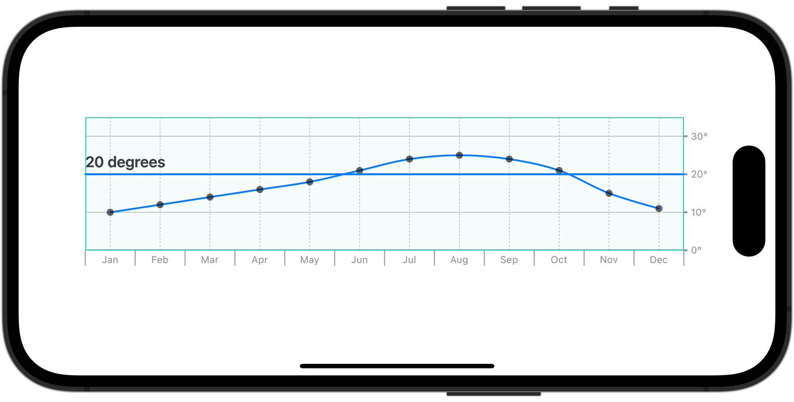 Using Swift Charts On A Swiftui App 