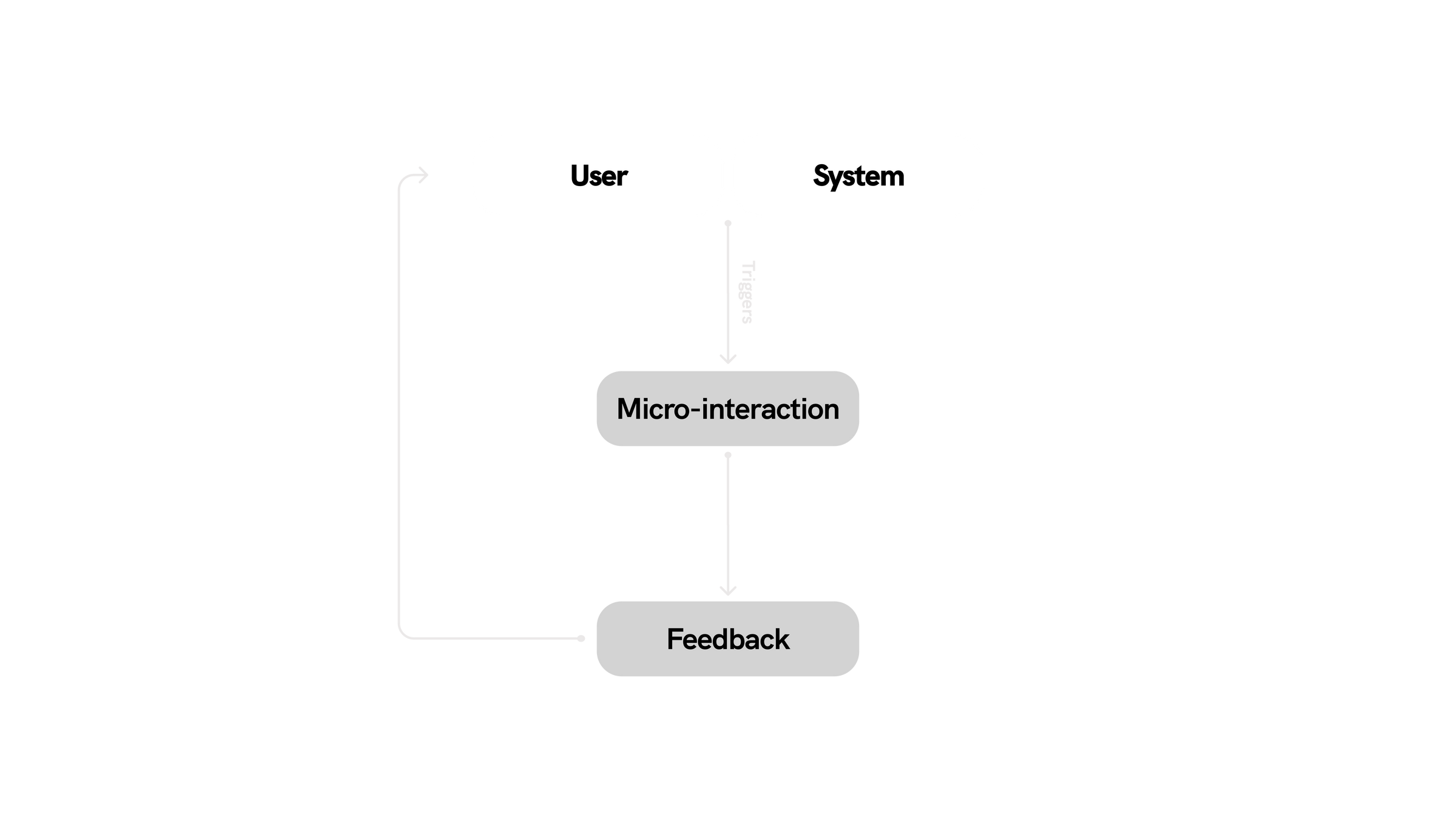 Designing Micro-interactions to Create Seamless User Experiences