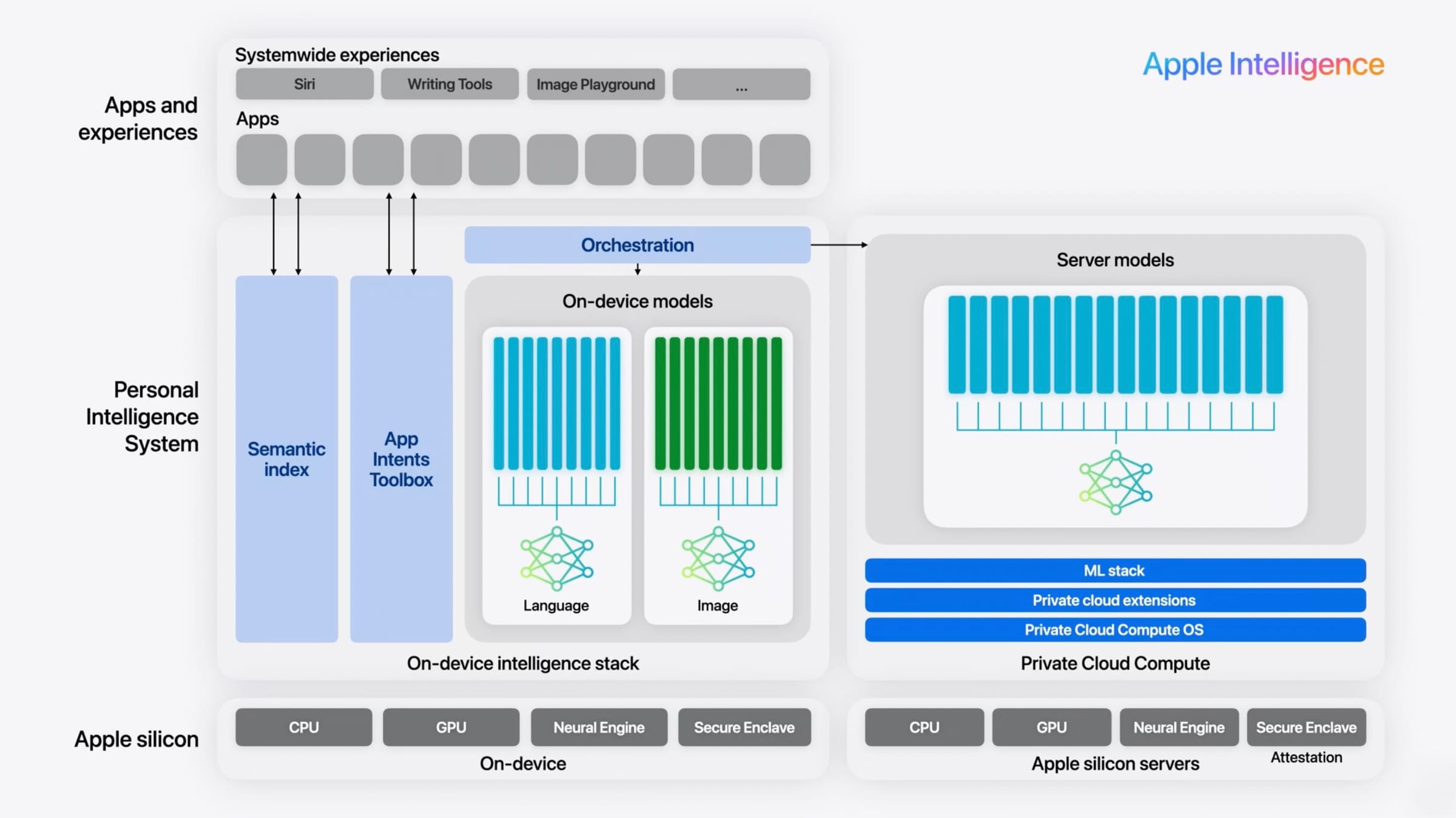 Exploring the Foundation Models framework
