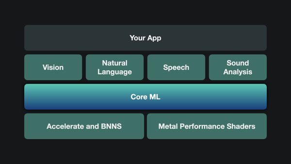 Core ML Explained: Apple's Machine Learning Framework