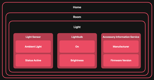 Creating a HomeKit-enabled App with SwiftUI