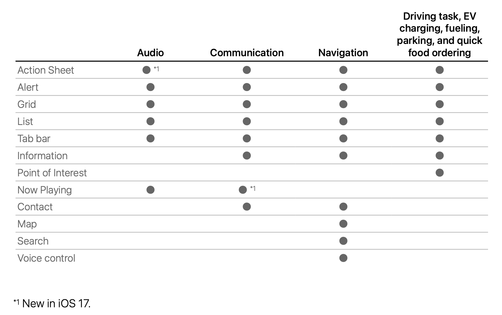 Creating CarPlay apps within a SwiftUI app lifecycle